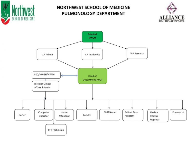 Pulmonology - Northwest School of Medicine