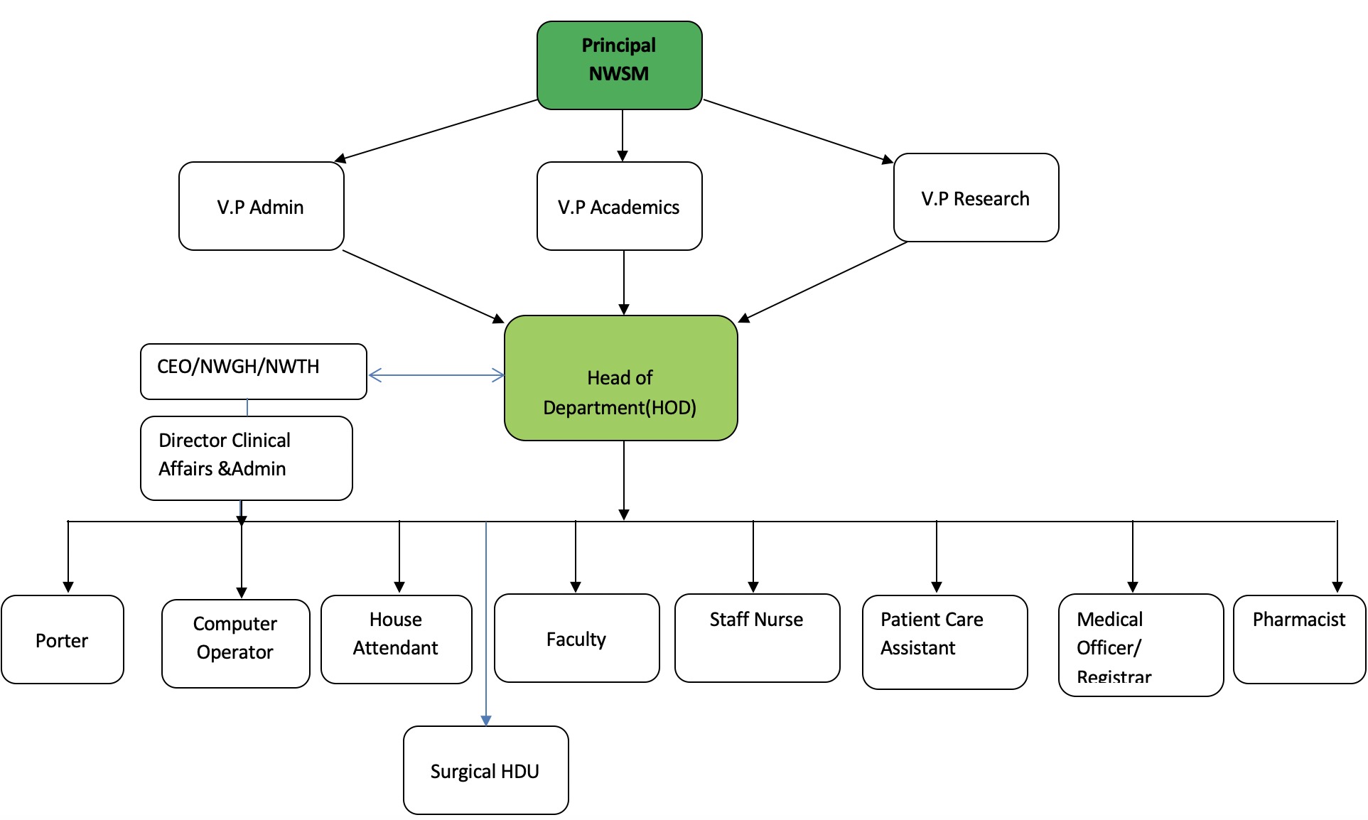 General Surgery - Northwest School of Medicine